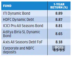 Best debt mutual funds to buy now; how to choose the right debt MF ...