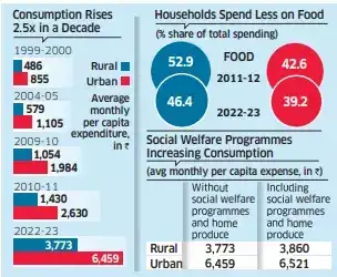 Rural-Urban Household Spending Gap Narrows - The Economic Times