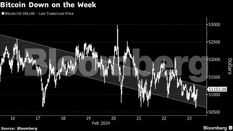 Bitcoin nears first red week in a month as rally loses steam - The ...