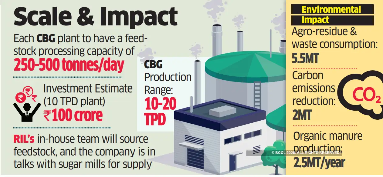 ril: RIL plans to spend Rs 5,000 crore on Compressed Biogas Plants (CBG ...