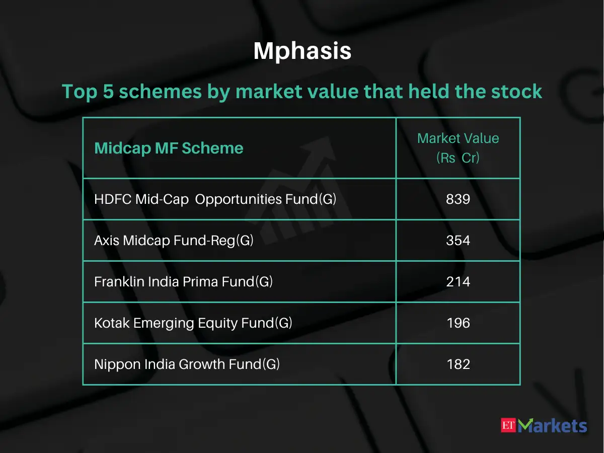 These 7 stocks are held by maximum number of midcap MF schemes - The ...