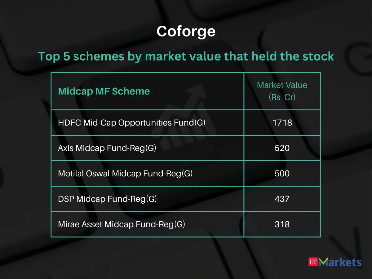 These 7 stocks are held by maximum number of midcap MF schemes - The ...
