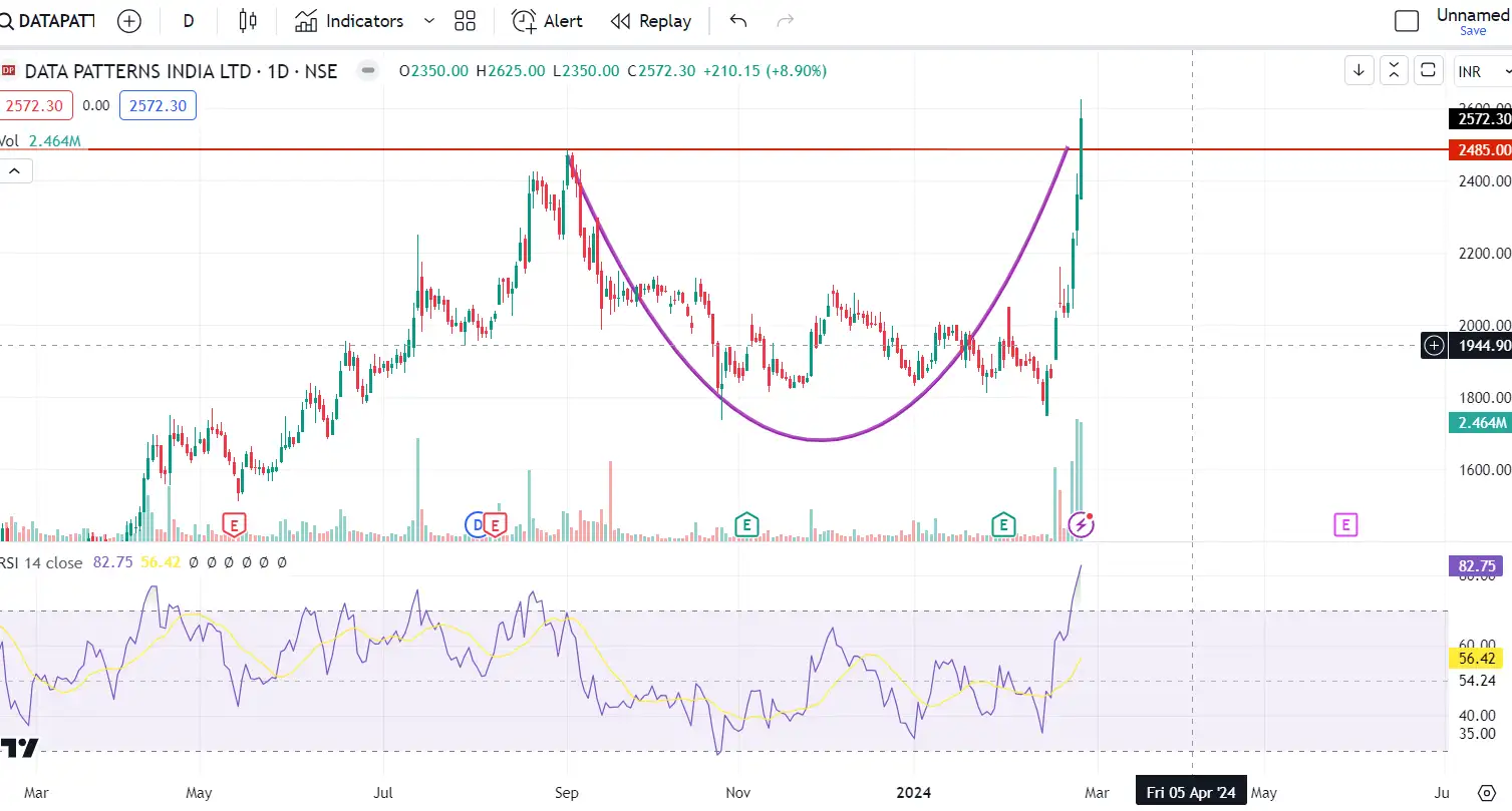 Technical Breakout Stocks: How to trade Data Patterns, PB Fintech and ...