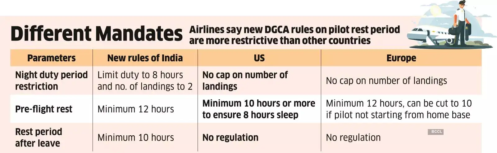 Airlines say India's new pilot rest rules are the most restrictive in ...