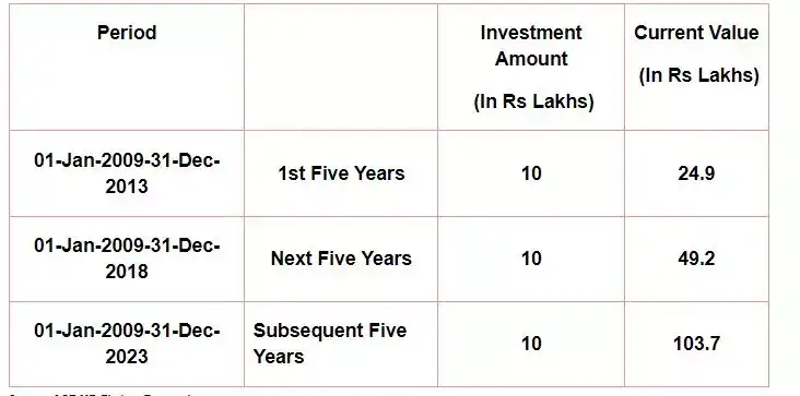 Crorepati dream: 12 mutual funds deliver over 100x returns in 2-3 ...