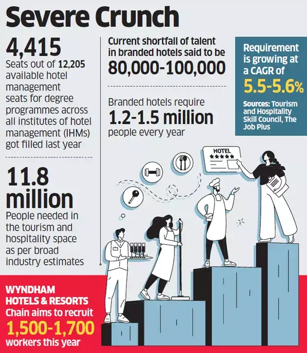 Talent crunch gets severe as hotel chains bet big on expansion - The ...