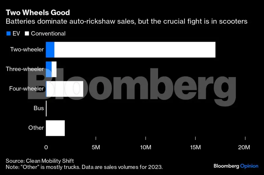 EV Revolution: View: India's EV revolution is spreading from auto ...