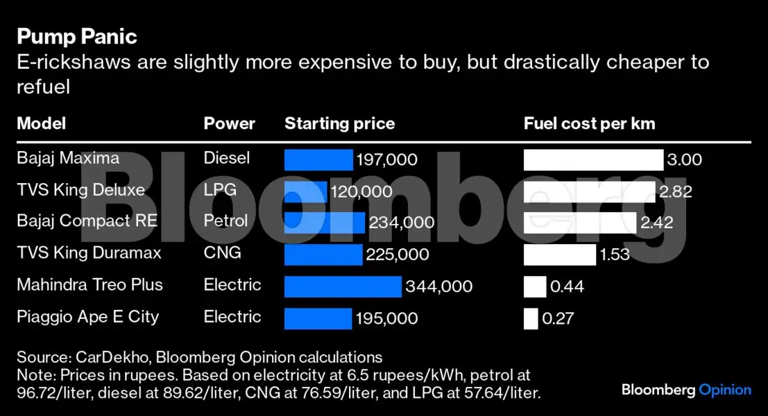 EV Revolution: View: India's EV revolution is spreading from auto rickshaws to motorbikes - The ...