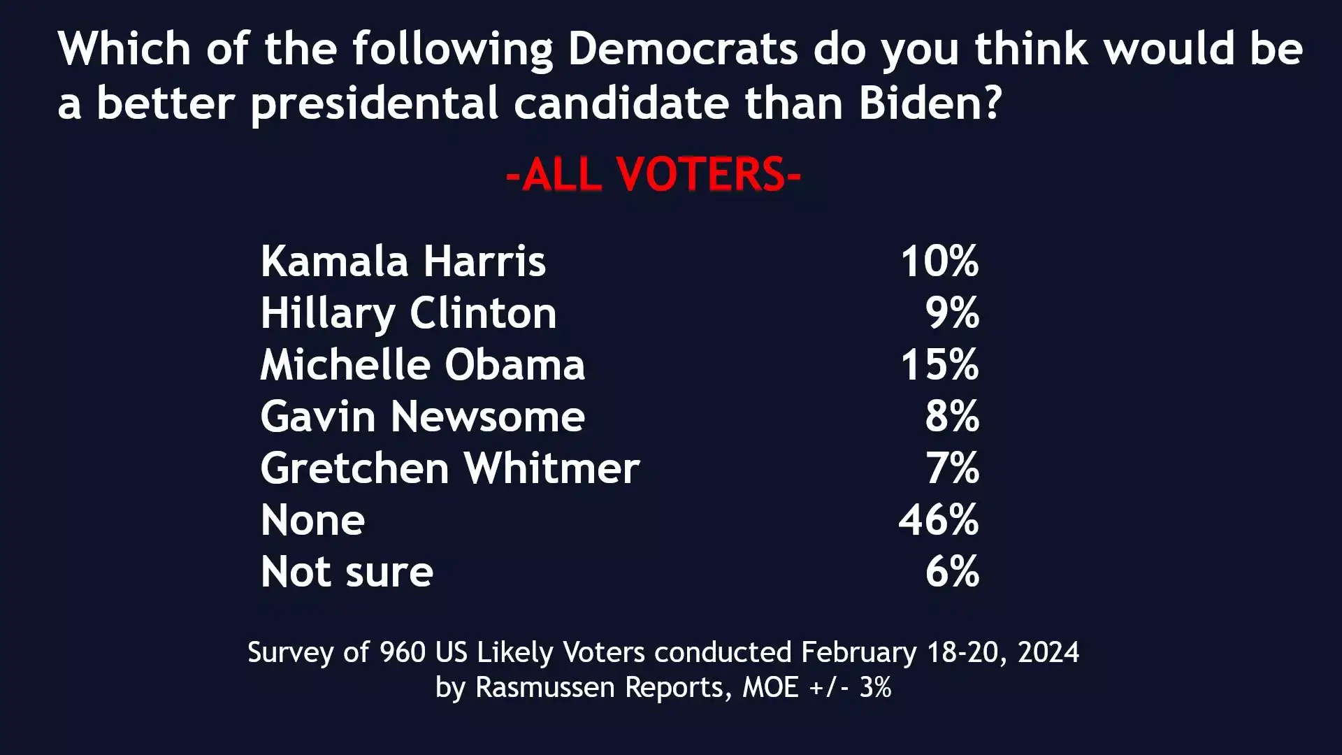 Michelle Obama emerges as leading candidate to succeed Joe Biden in US ...
