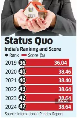 International IP Index 2024: India’s position unchanged at 42 on ...