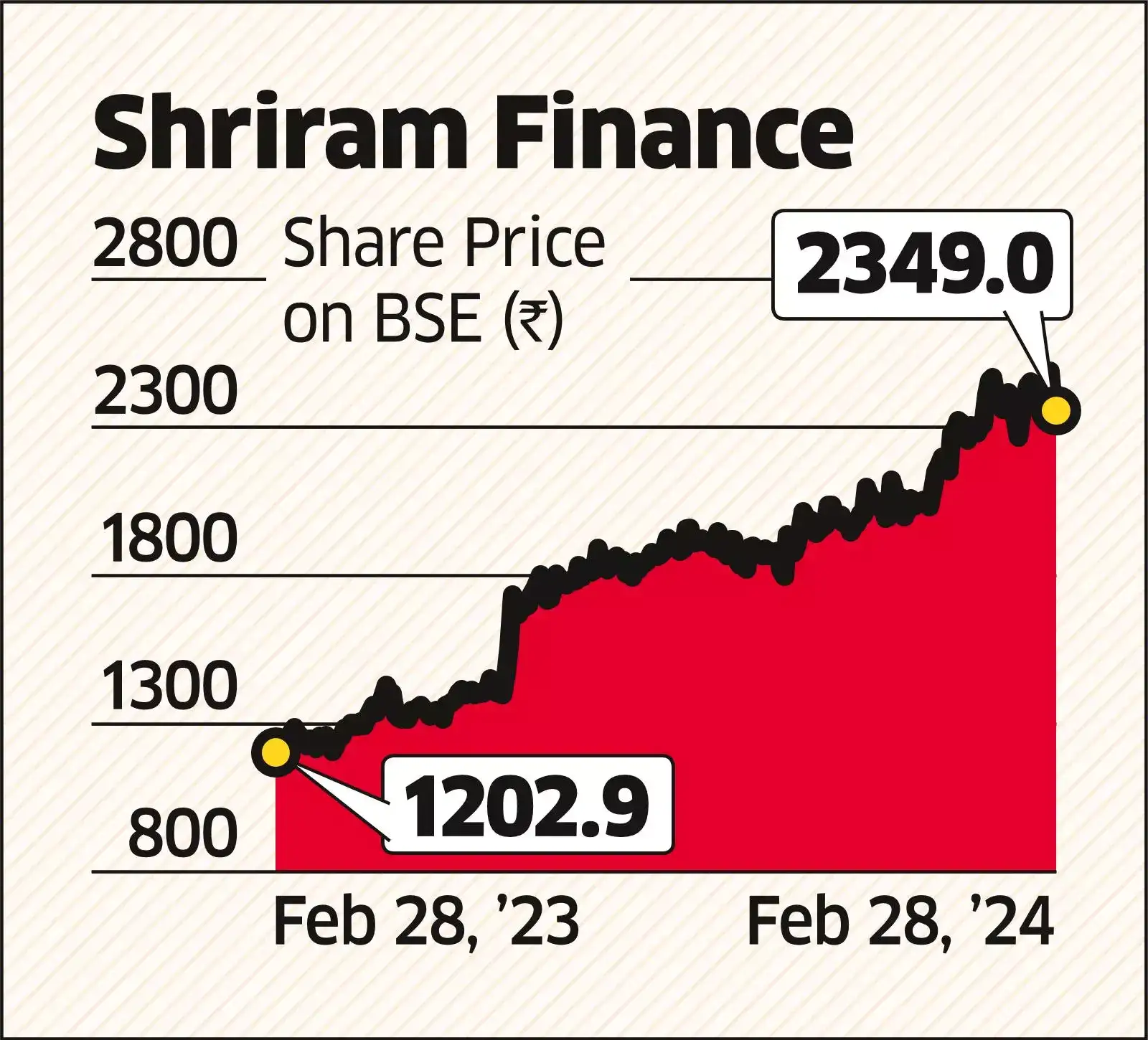 Shriram Finance: Shriram Finance to replace UPL in Nifty from March 28 ...