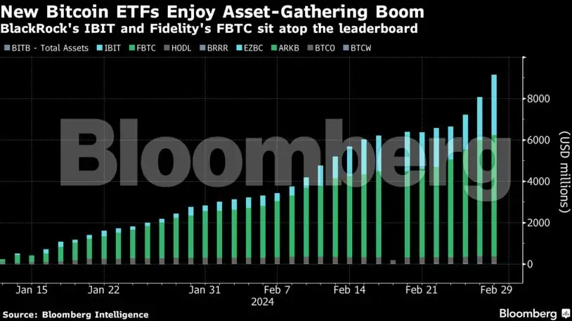 Bitcoin ETF record gets broken yet again on $612 million inflow - The Economic Times