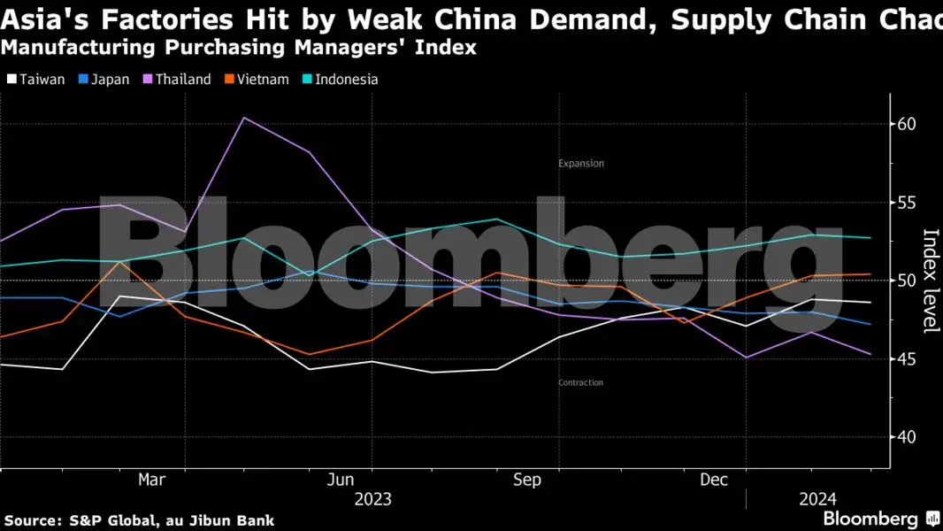 China manufacturing slump weighs on Asia factory activity - The ...