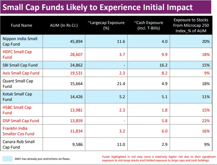 small cap funds: These 10 smallcap MFs look more vulnerable to risk ...