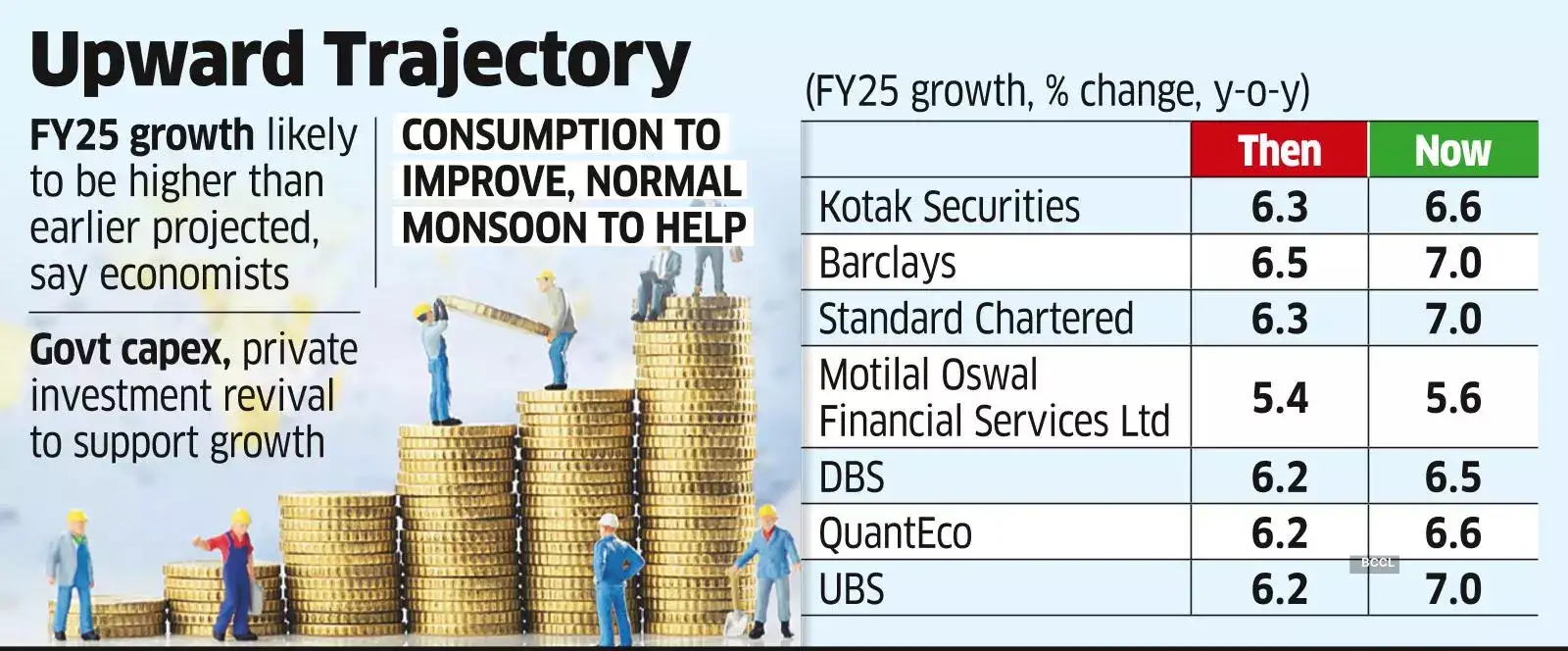 Economists raising India's FY25 growth forecast on good nine-month show ...