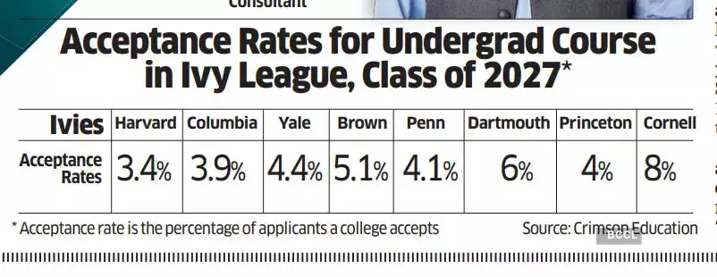 study in us: Ivy League whisperers: High-end education consultants are ...