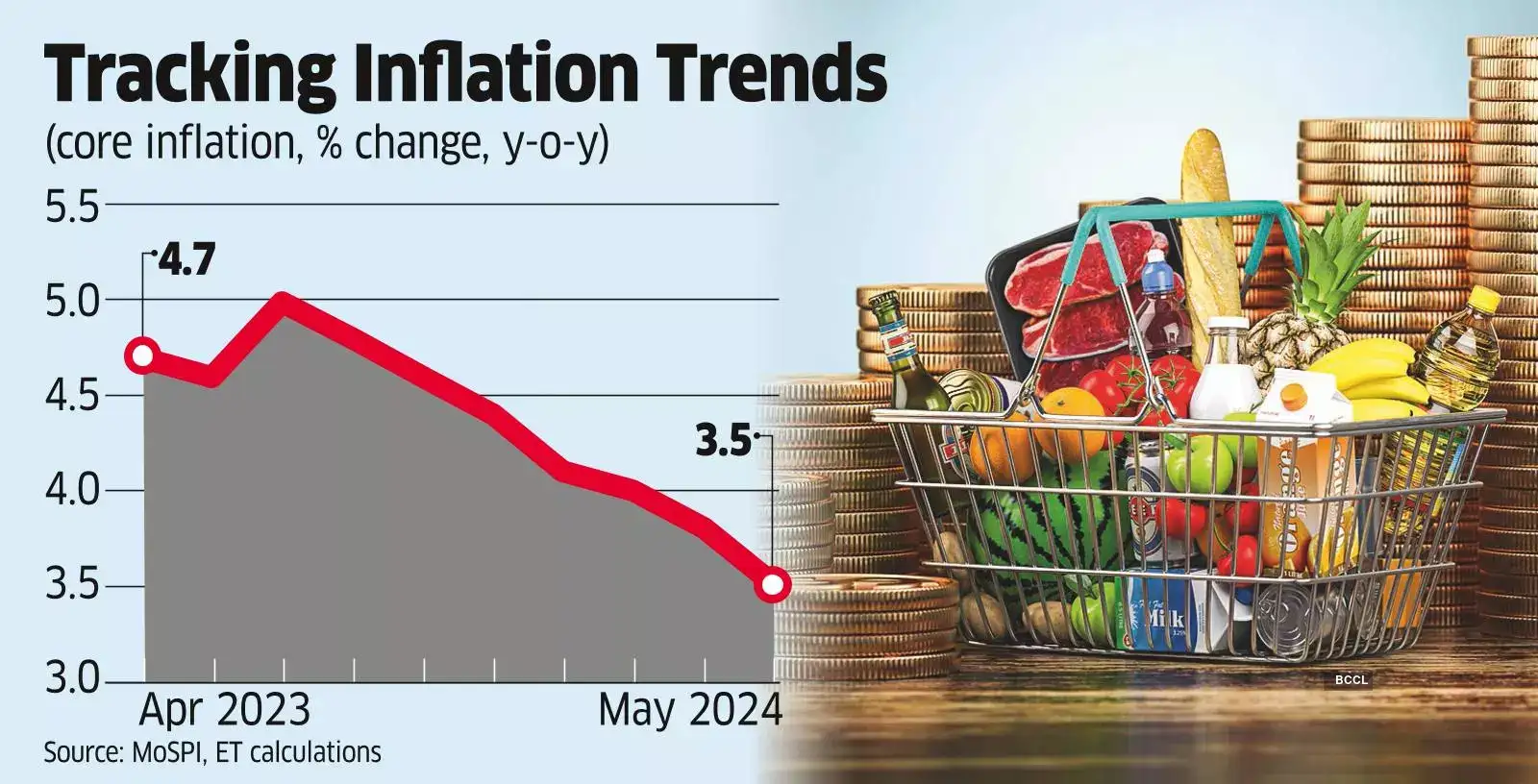 Core inflation to stay around 3% till Q1 FY25: Economists - The ...