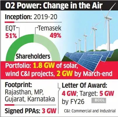 EQT-Temasek to sell green venture O2 Power - The Economic Times