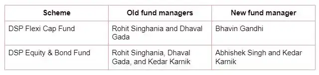 DSP Mutual Fund announces change in fund manager for two schemes - The ...