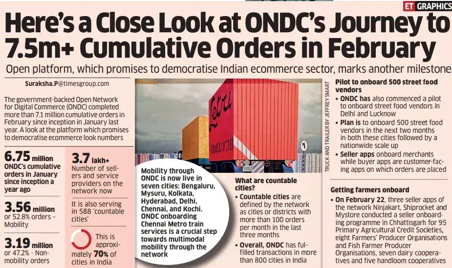 ondc cumulative orders: ONDC completes more than 7.1 million cumulative ...