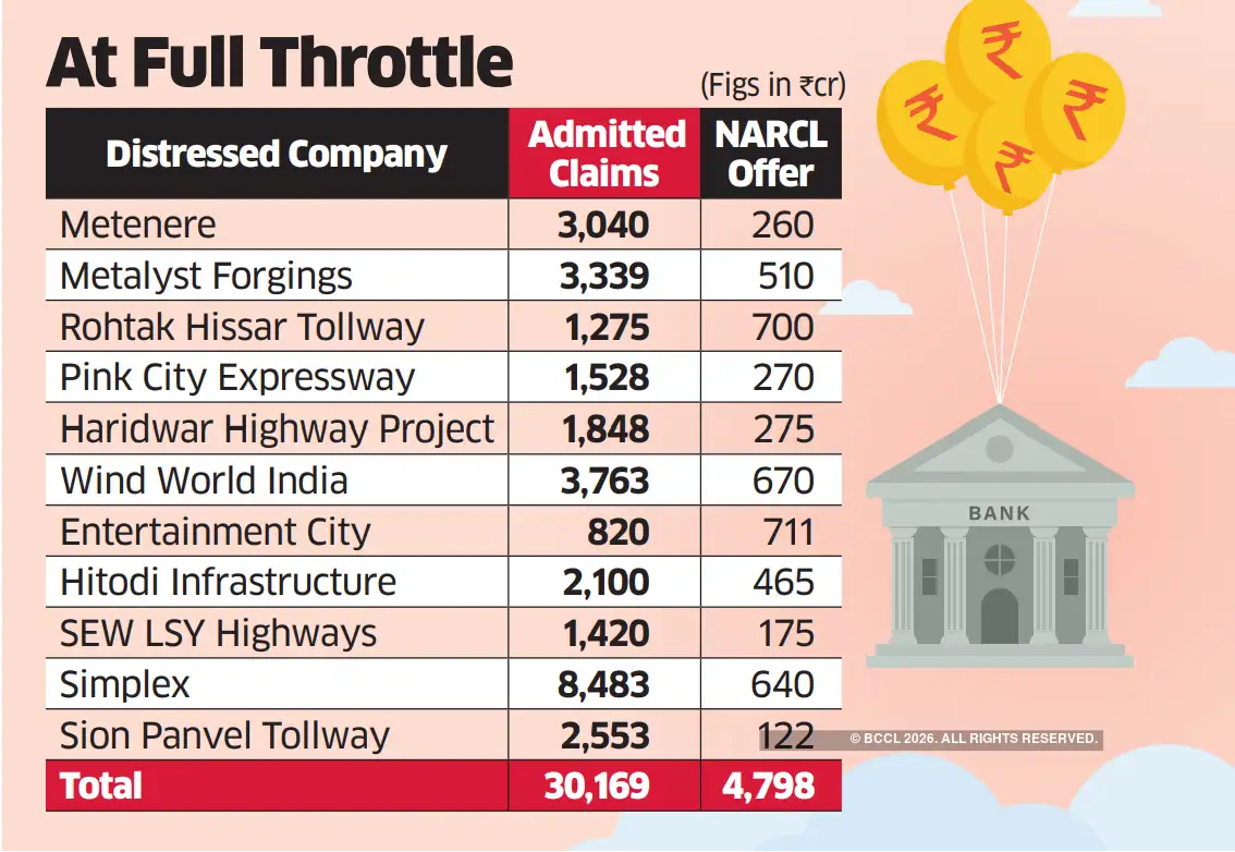 After changes at the helm, NARCL goes on a bad-loan lapping spree - The ...