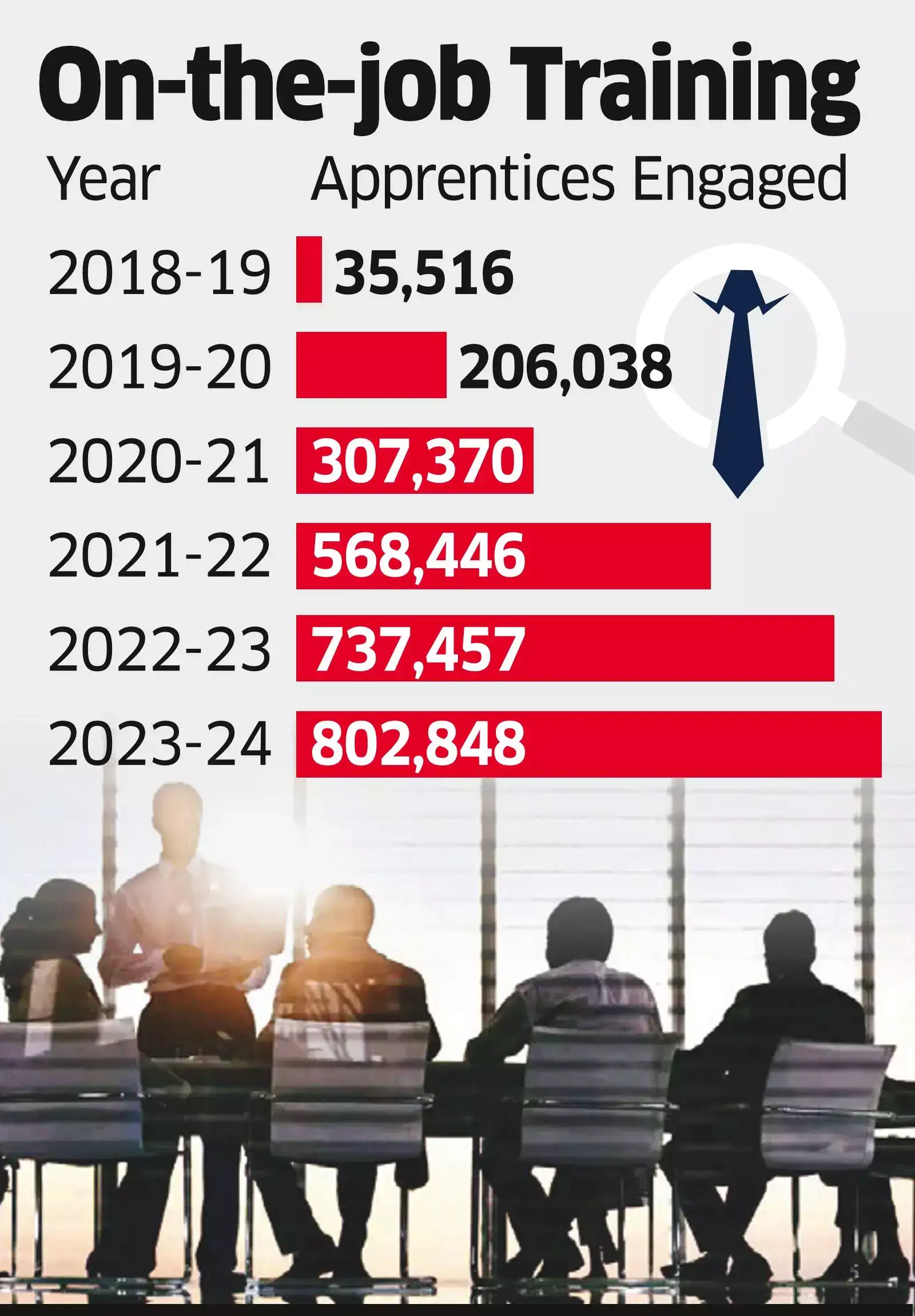 skill development: Government focuses on 13 high-flier states for ...