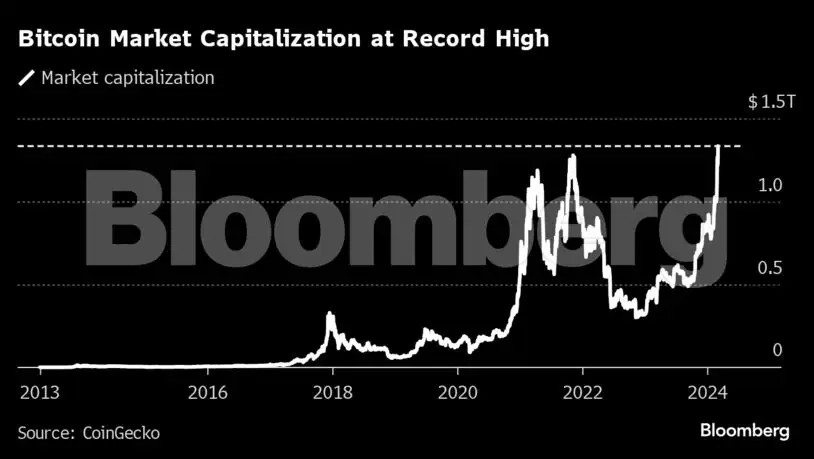Bitcoin’s market value touches record as token’s price nears all-time ...