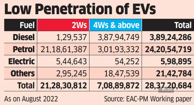 EAC-PM bats for mandating EV sales by all automobile manufacturers ...