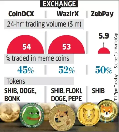 Crypto meme coins: Much excite, very wow: Meme coin volumes jump on ...