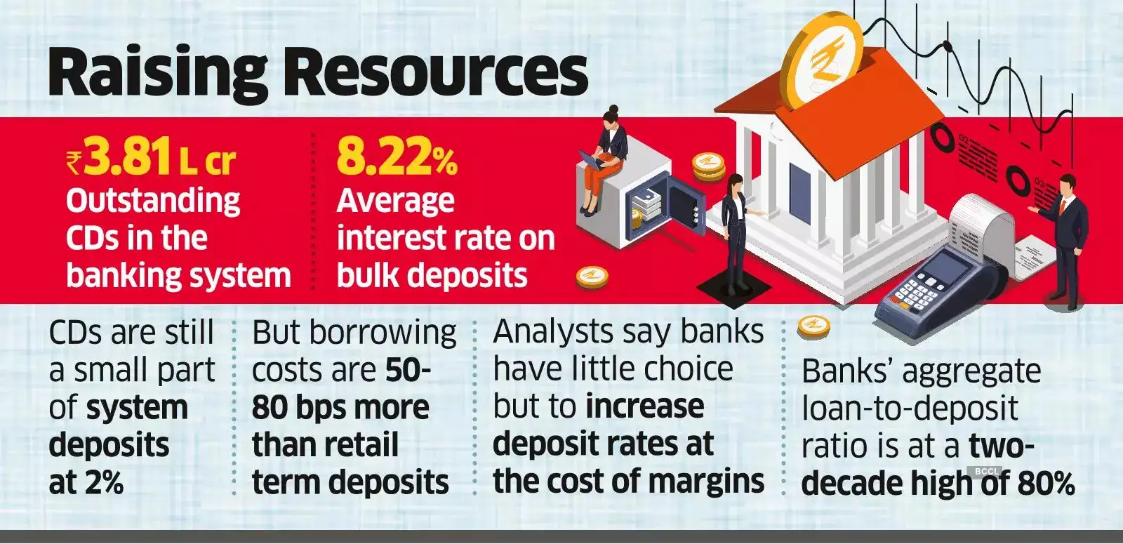 retail FDs: Banks turn to bulk deposits to meet credit demand on tepid ...