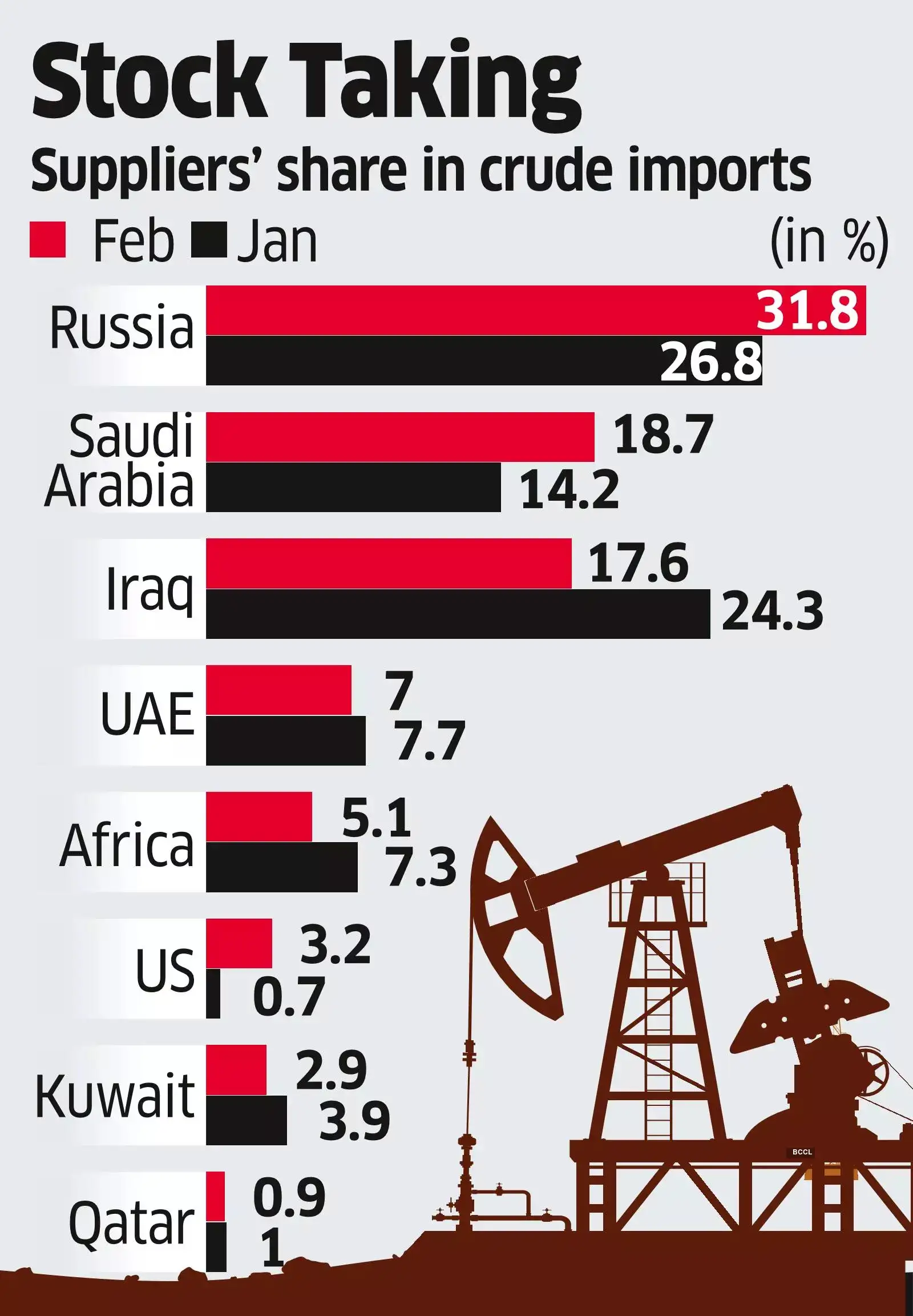 Russian crude: Share of Russian crude in India's imports up at 32% in ...