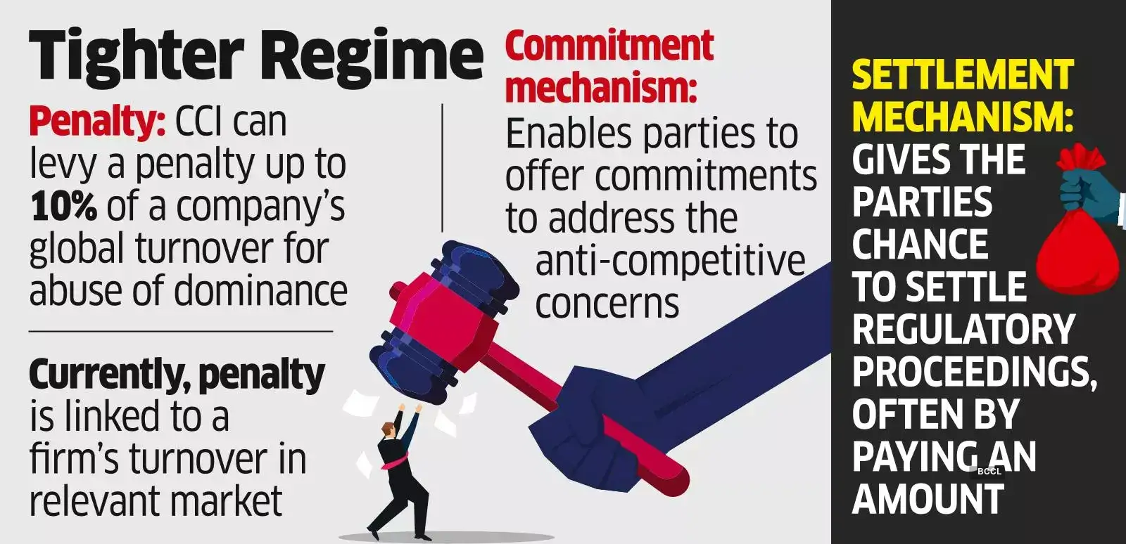 Competition Commission of India: Penalty for unfair trade practices to ...