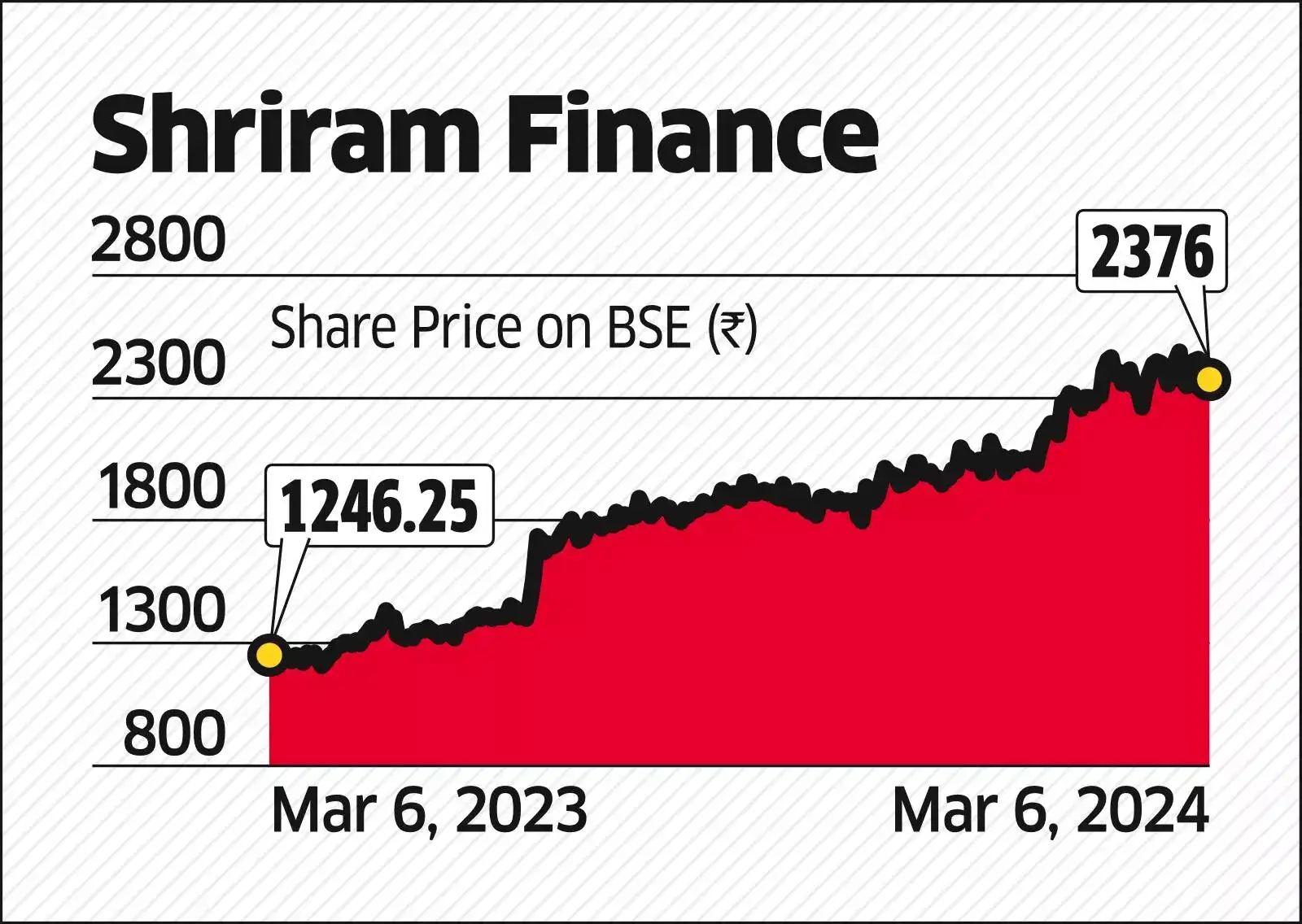 Shriram Finance: Shriram Finance plans to raise $200 million - The ...