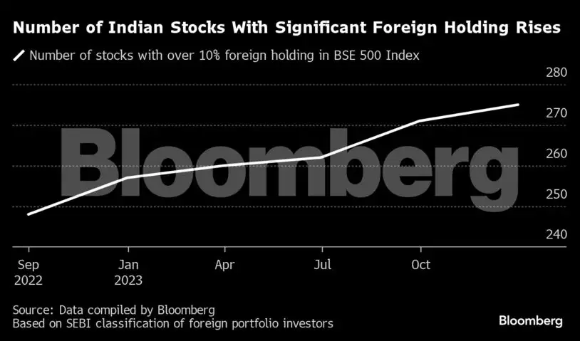 fii owned smallcap stocks: Global funds catch craze for India’s minnows ...