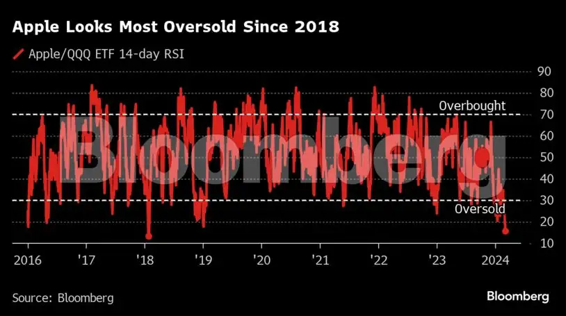 apple stock selloff: Apple looks most oversold in years after $200 ...