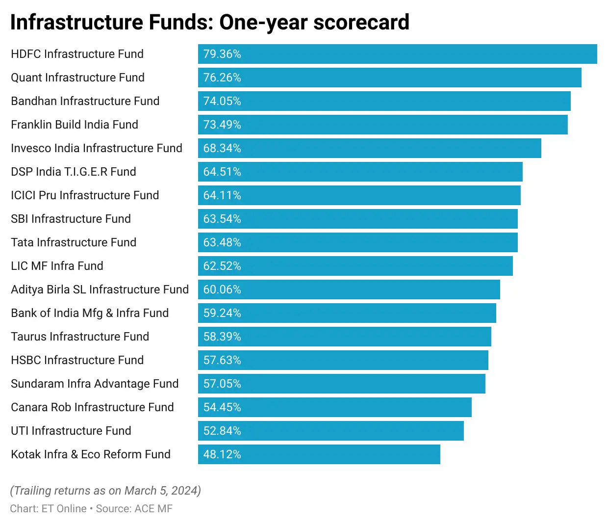 Infrastructure mutual funds delivered up to 63% return in the last 1 ...