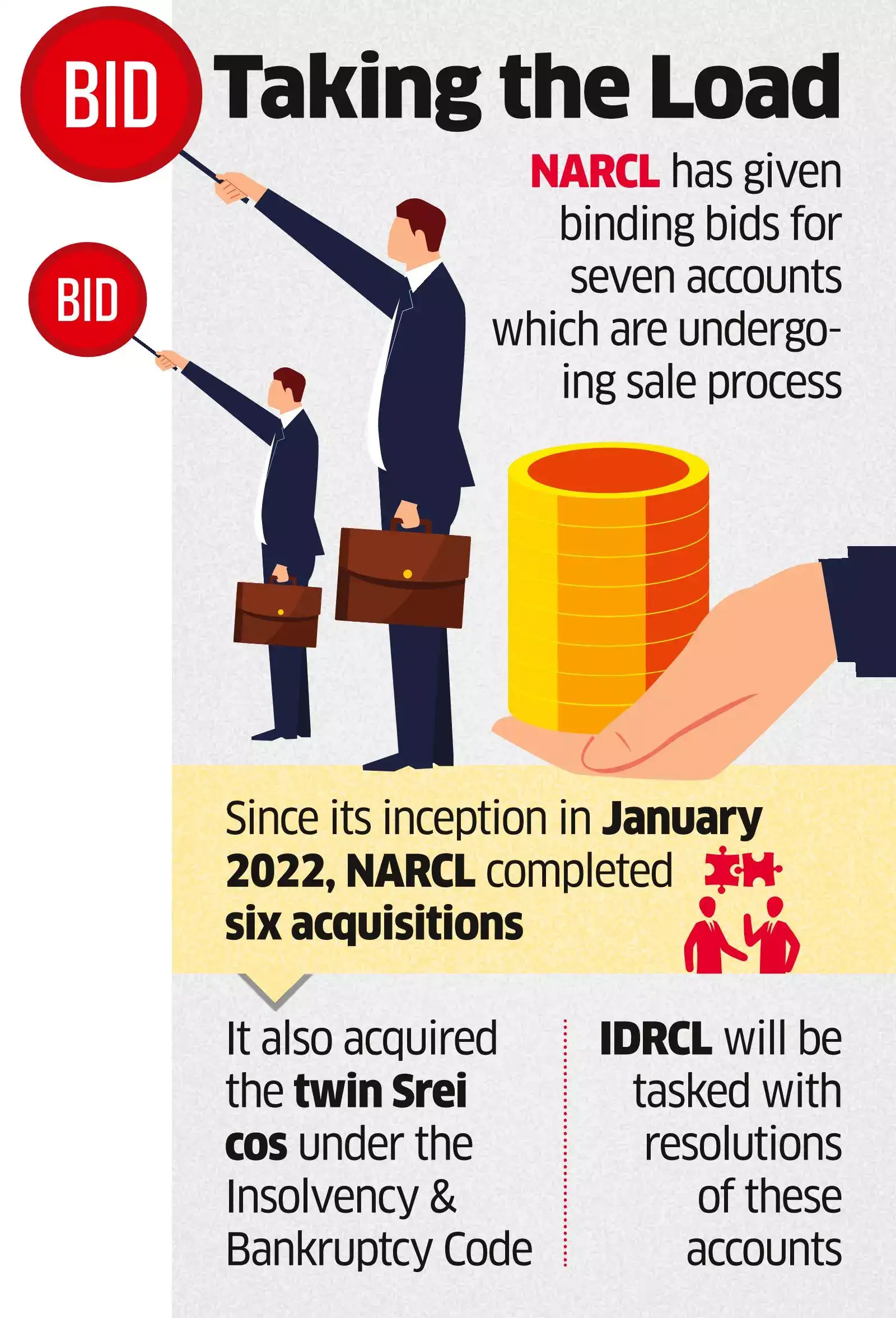 asset reconstruction: NARCL emerges winning bidder for Rs 17,000 cr ...