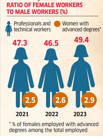 ET Graphics: Women's employment in India shows improvement, but ...