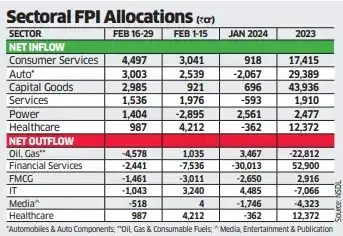 Consumer Services Nets Most FPI Inflow - The Economic Times