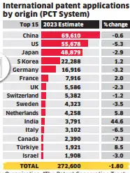 Global Patent Filings: India Shines - The Economic Times