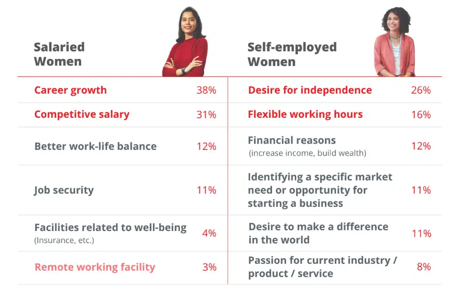 Breaking the mold: Women's job preferences challenge traditional career ...