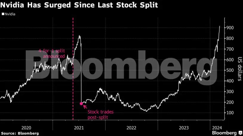 Nvidia looks primed for a stock split after $1 trillion rally - The ...