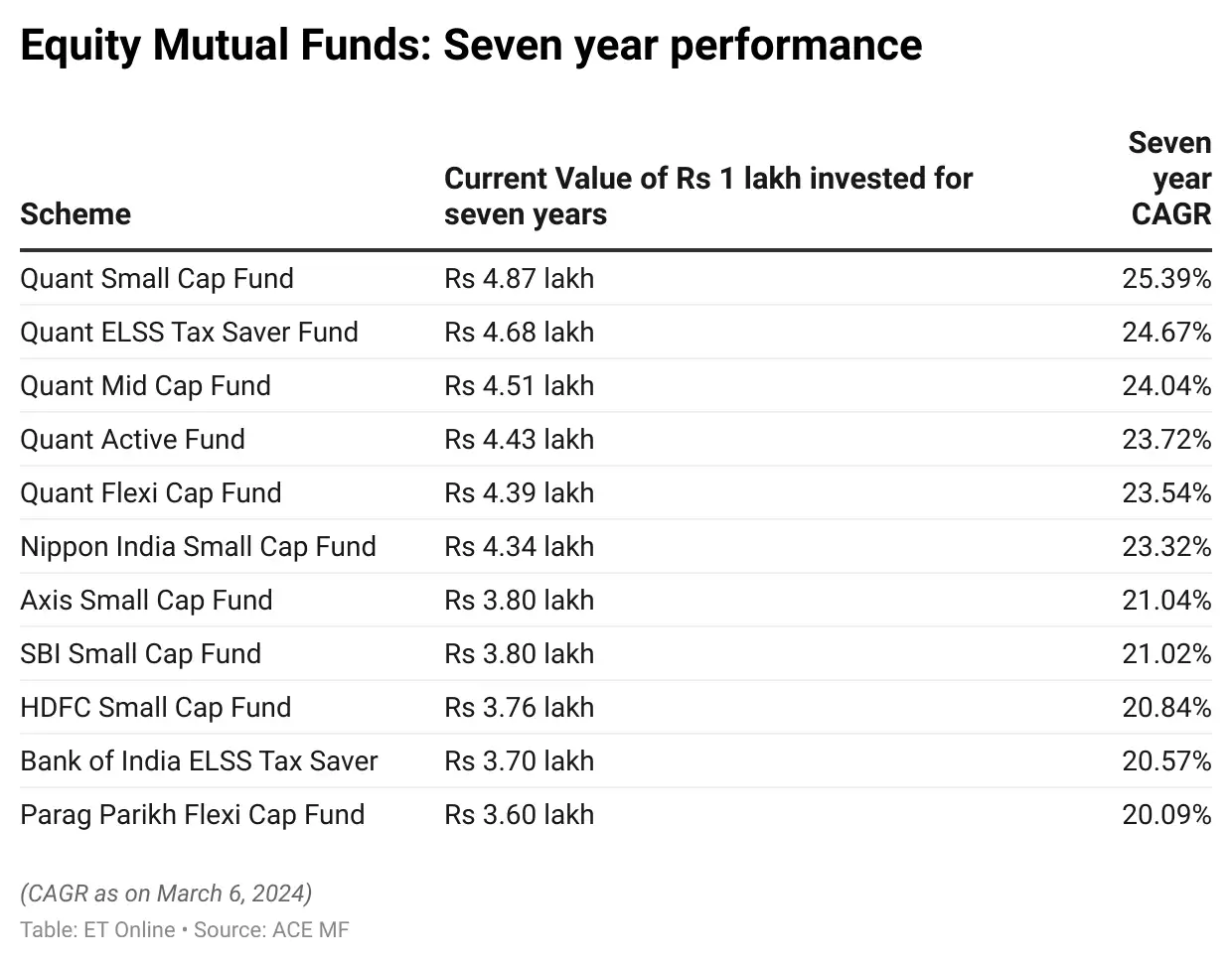 mutual fund news: Top 11 equity mutual funds with over 20% CAGR in last 7 years. Do you own any ...