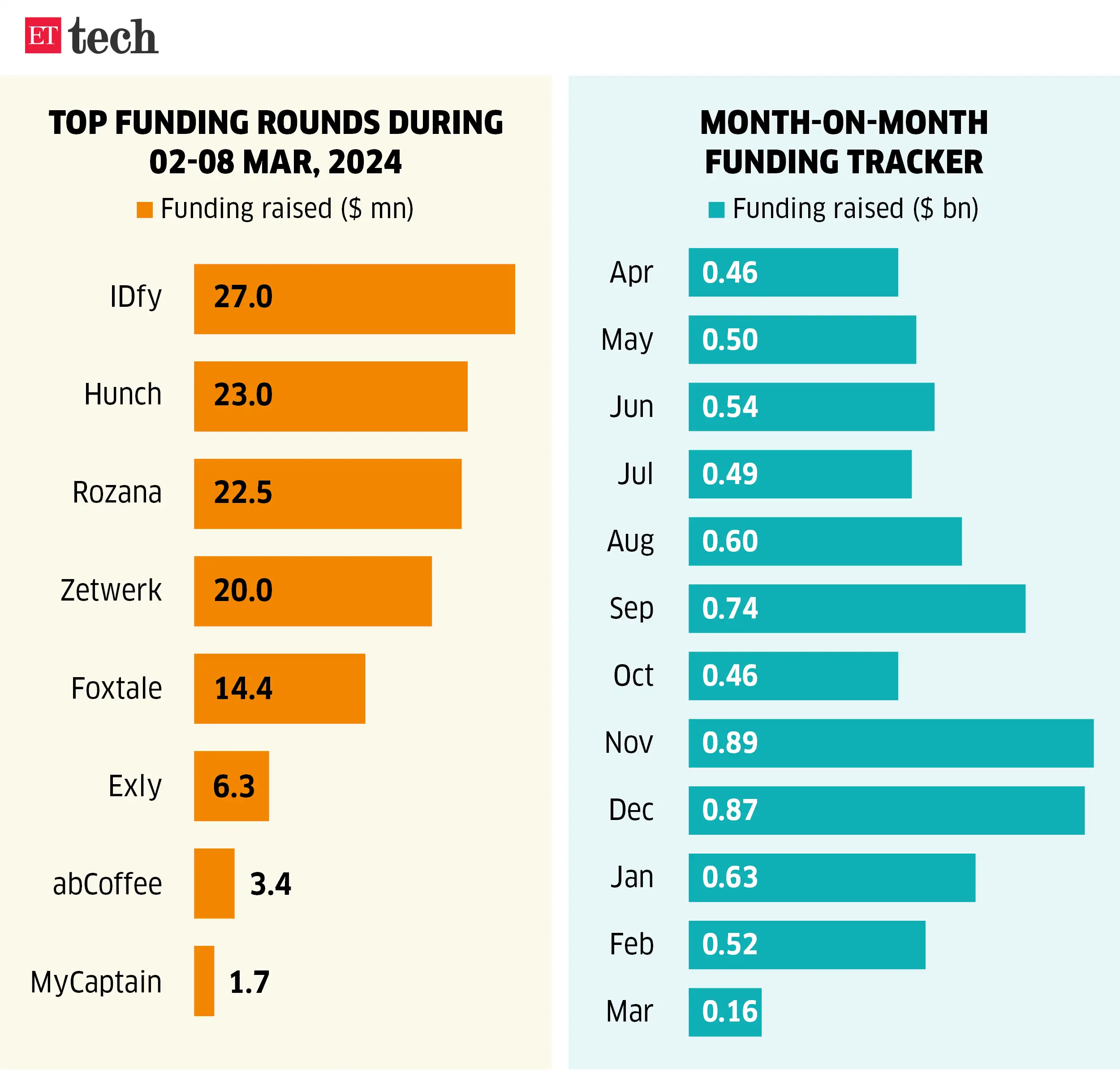 Startup funding: ETtech Done Deals: Startup funding dips 18% to $121 ...