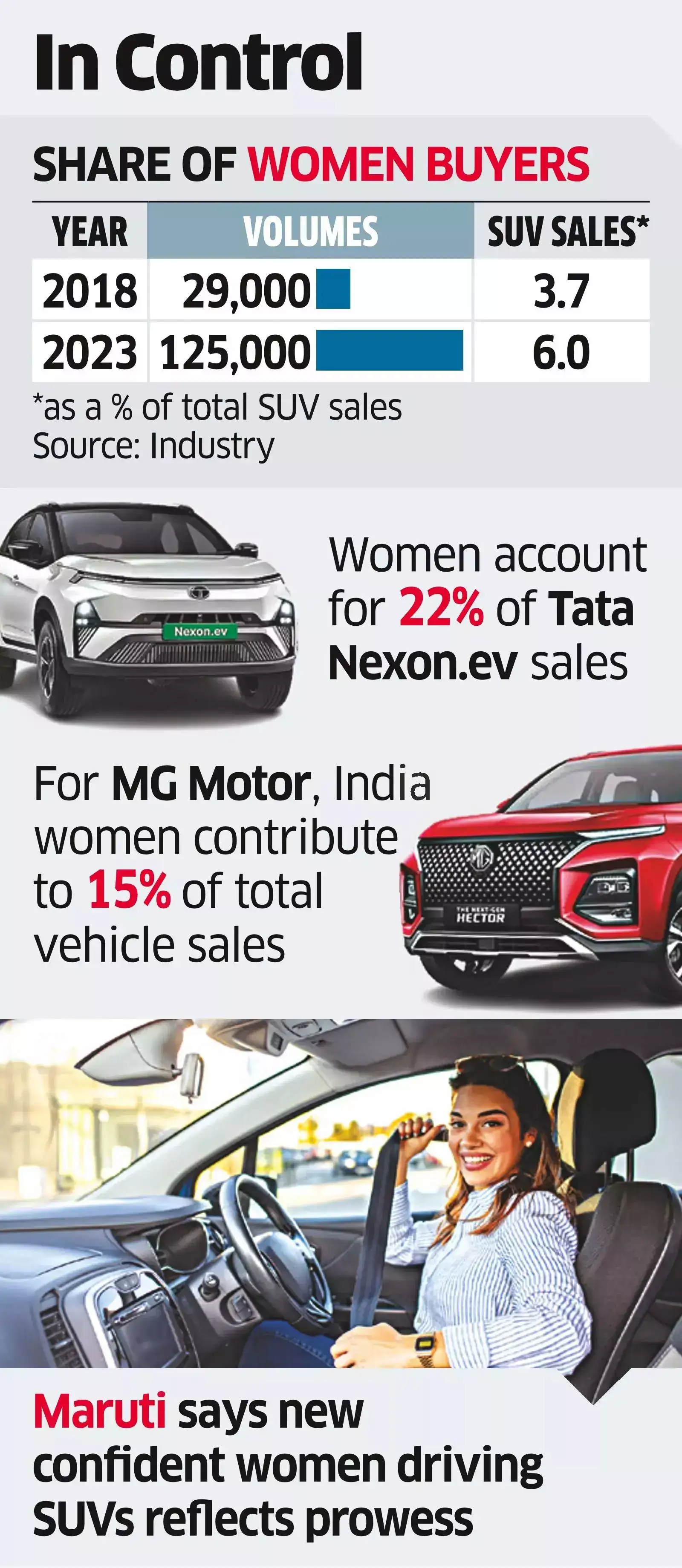 Lot more women take the driver's seat in SUVs now - The Economic Times