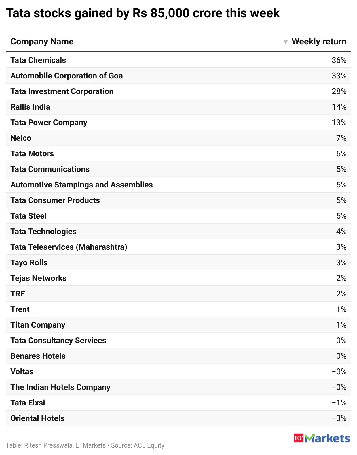 tata stocks: Rs 85,000-crore rally in 4 days! How Tata stocks dominated ...