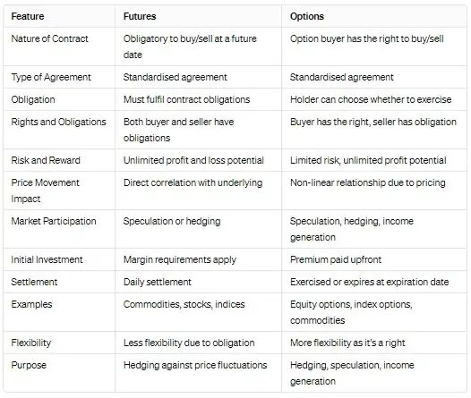 Futures vs Options: Understanding the differences and choosing the ...
