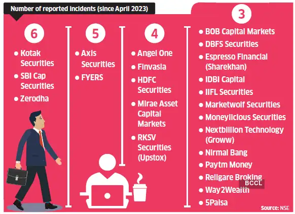 If you encounter a technical glitch on your stock broking platform ...