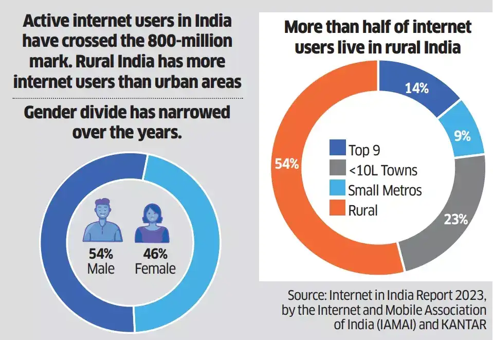 internet usage: How India is using the Internet - The Economic Times