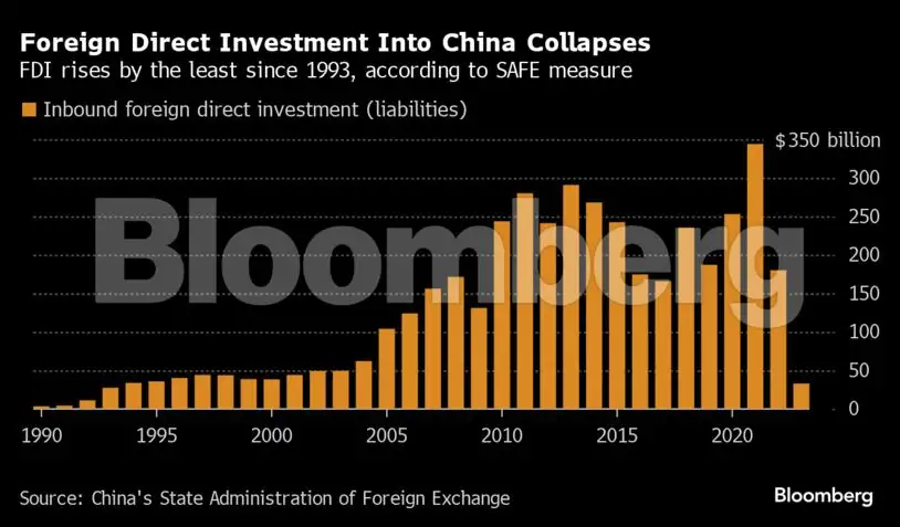 Charting the global economy: FDI into China collapses - The Economic Times